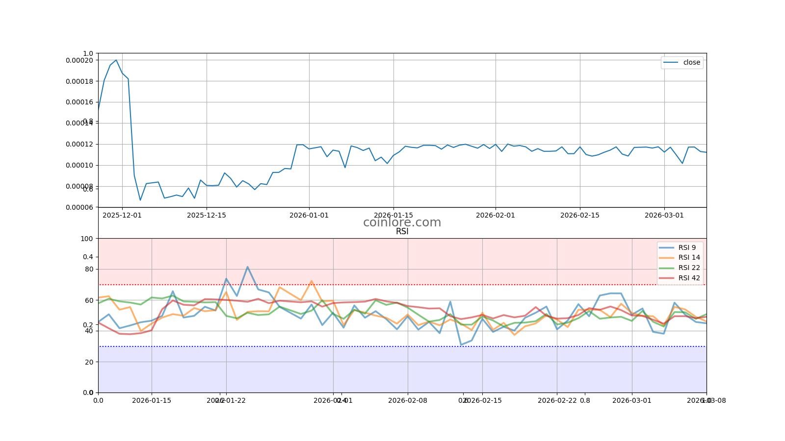 DPRating RSI indicator