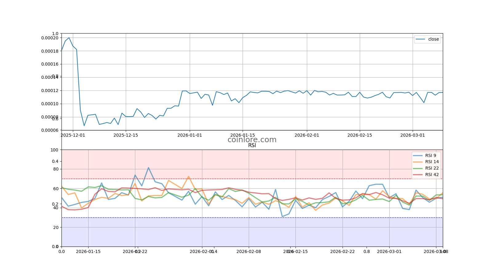 DPRating RSI indicator