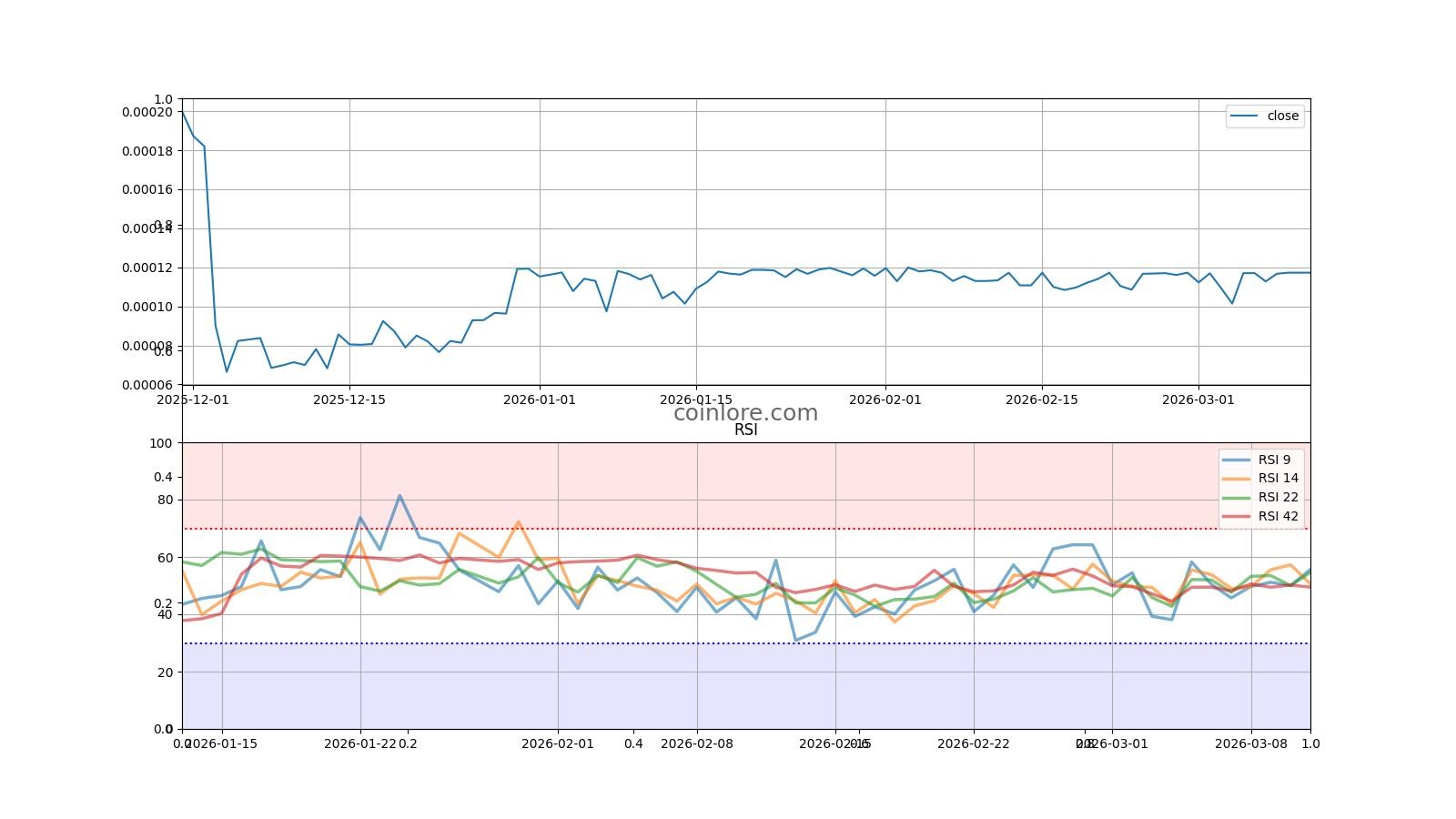 DPRating RSI indicator