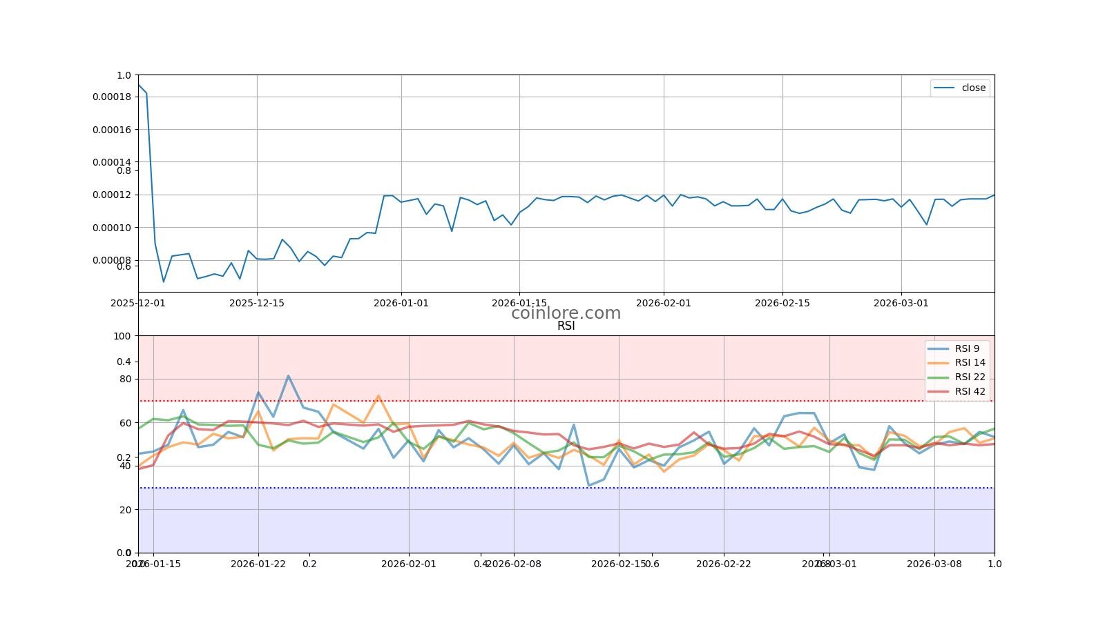 DPRating RSI indicator
