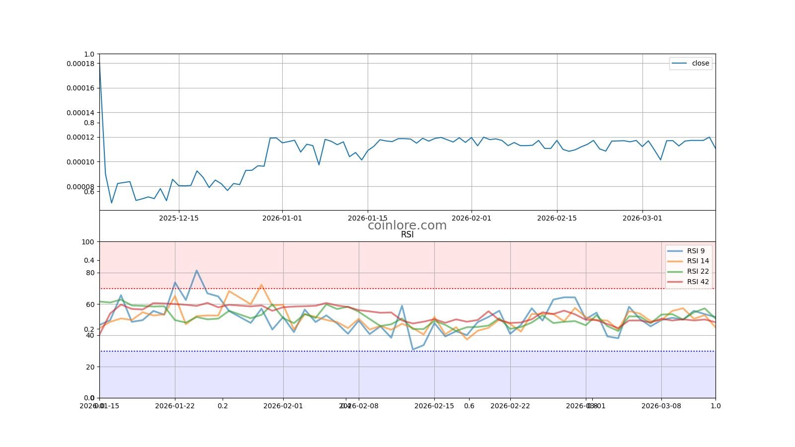 DPRating RSI indicator