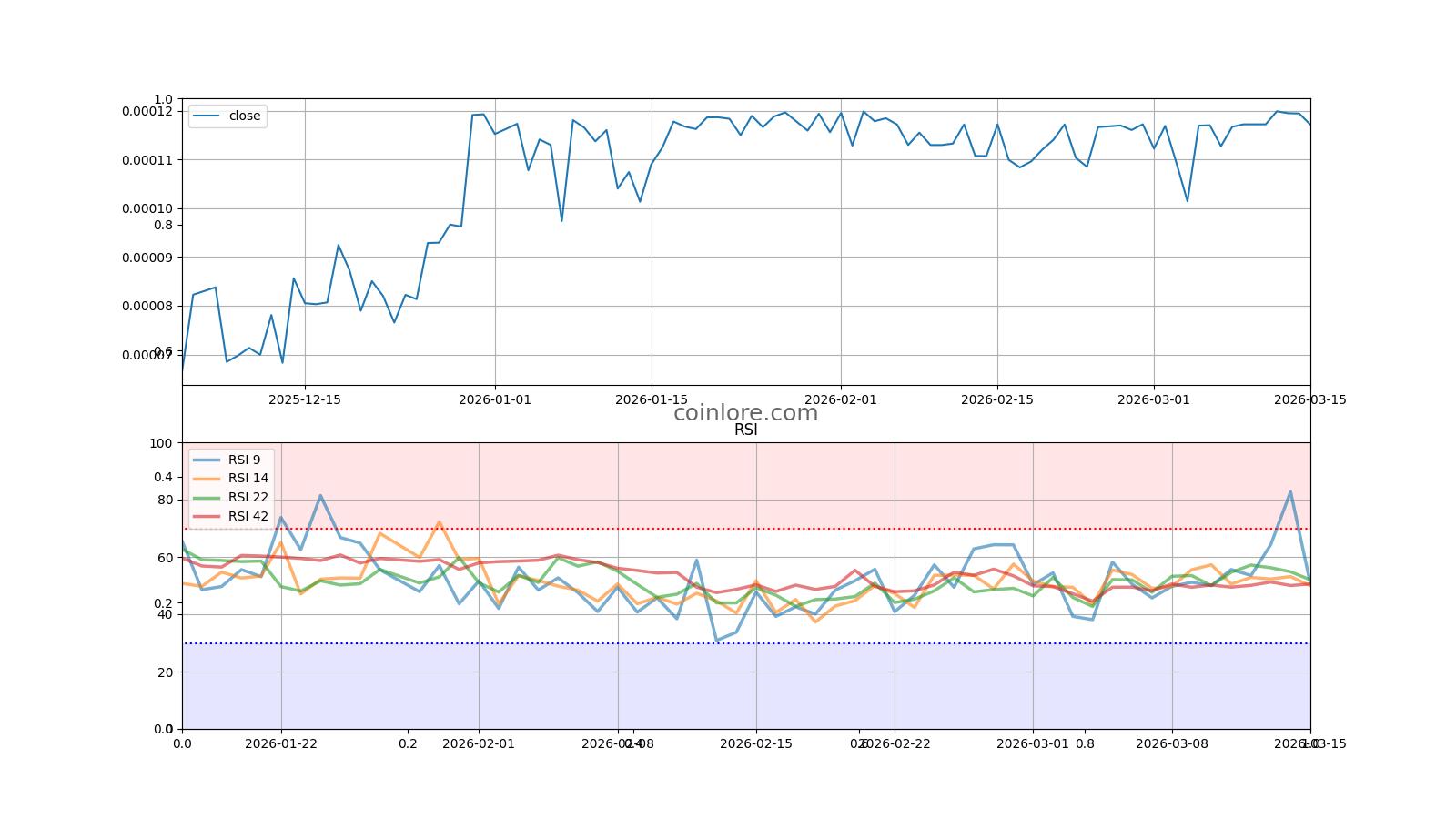 DPRating RSI indicator