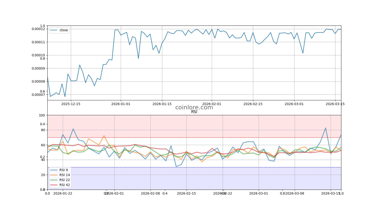 DPRating RSI indicator