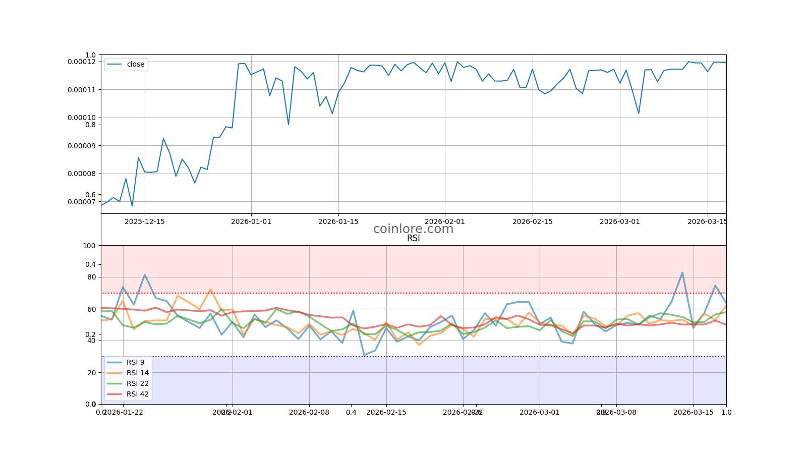 DPRating RSI indicator
