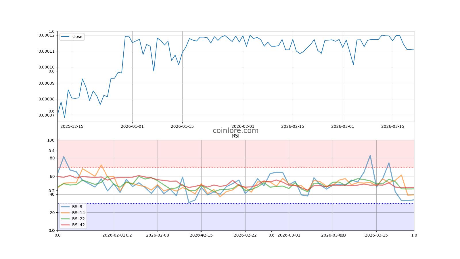 DPRating RSI indicator
