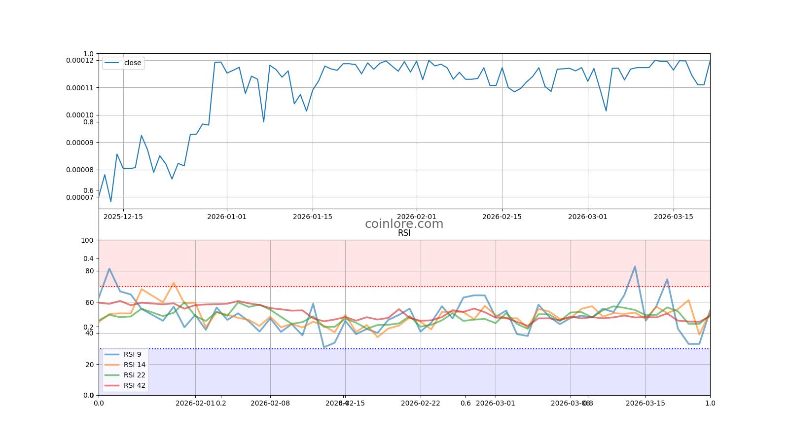 DPRating RSI indicator