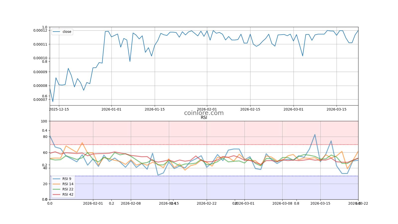 DPRating RSI indicator