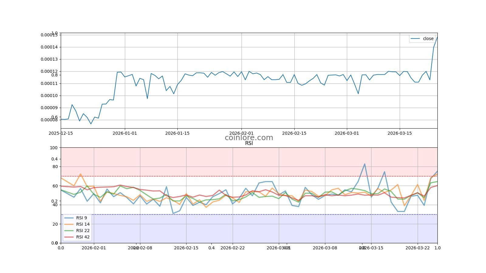 DPRating RSI indicator