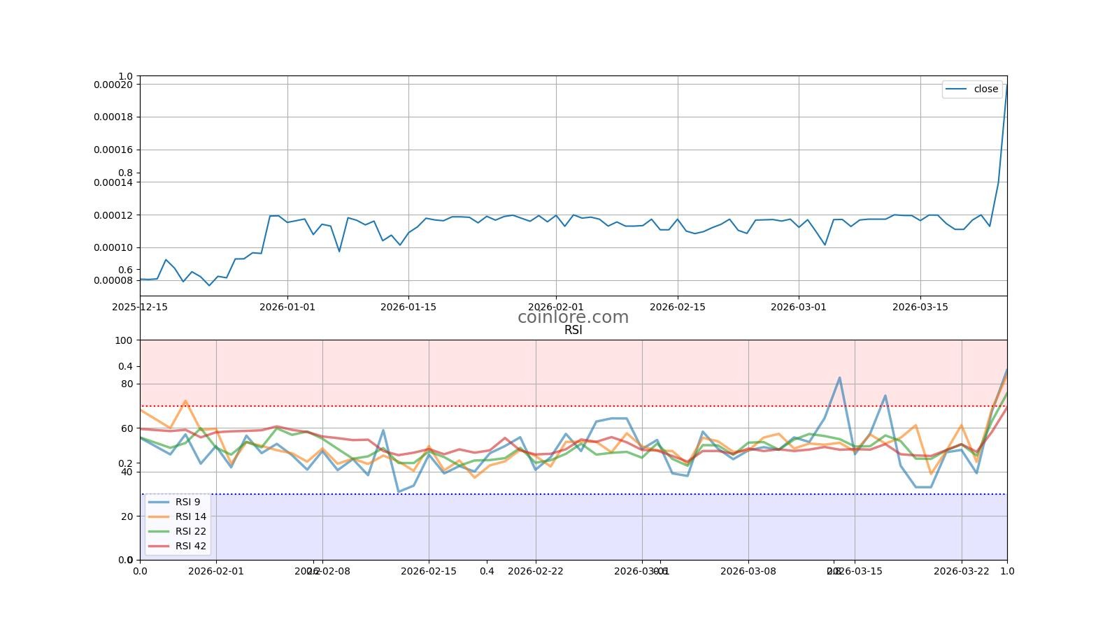 DPRating RSI indicator