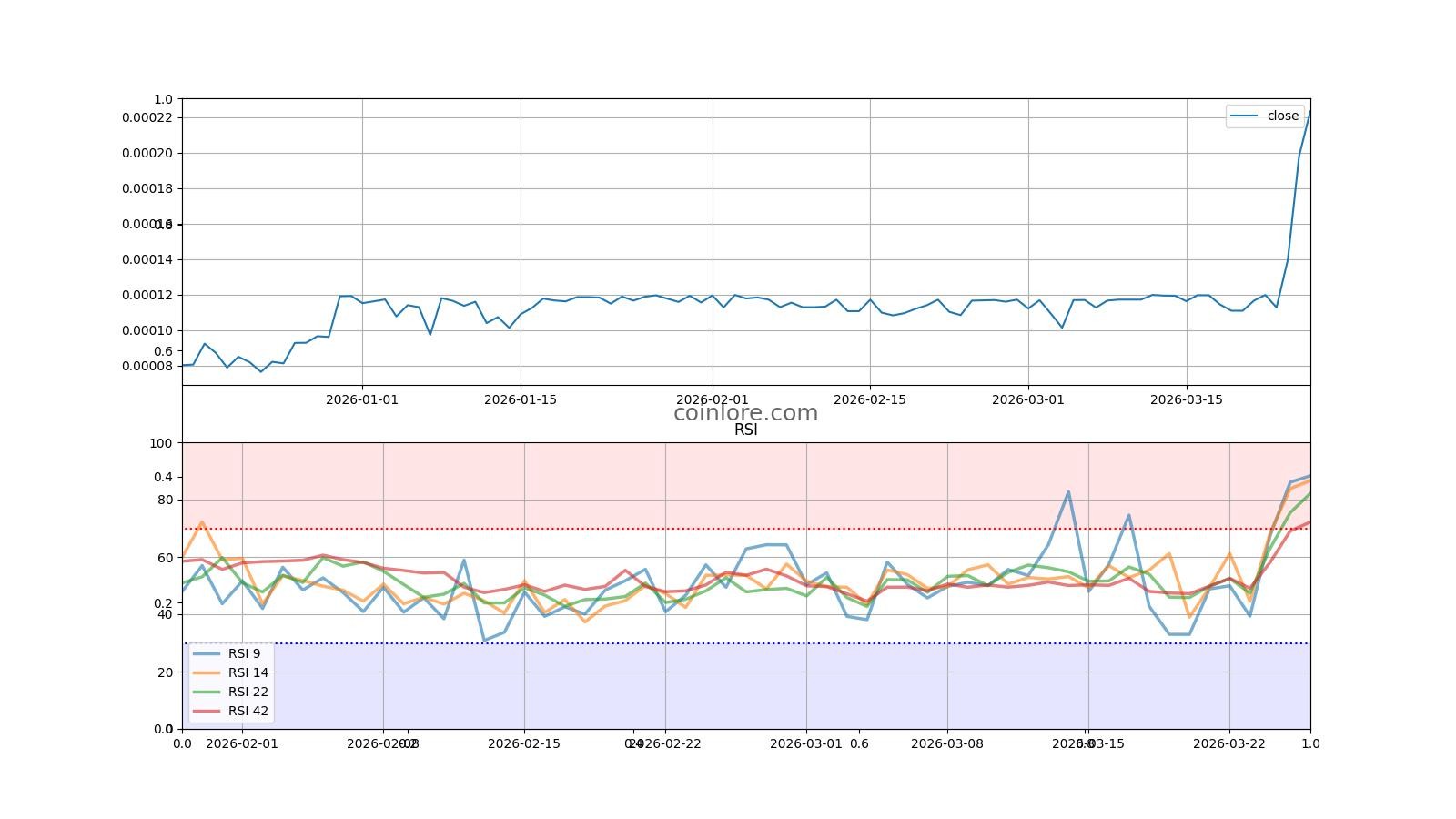 DPRating RSI indicator