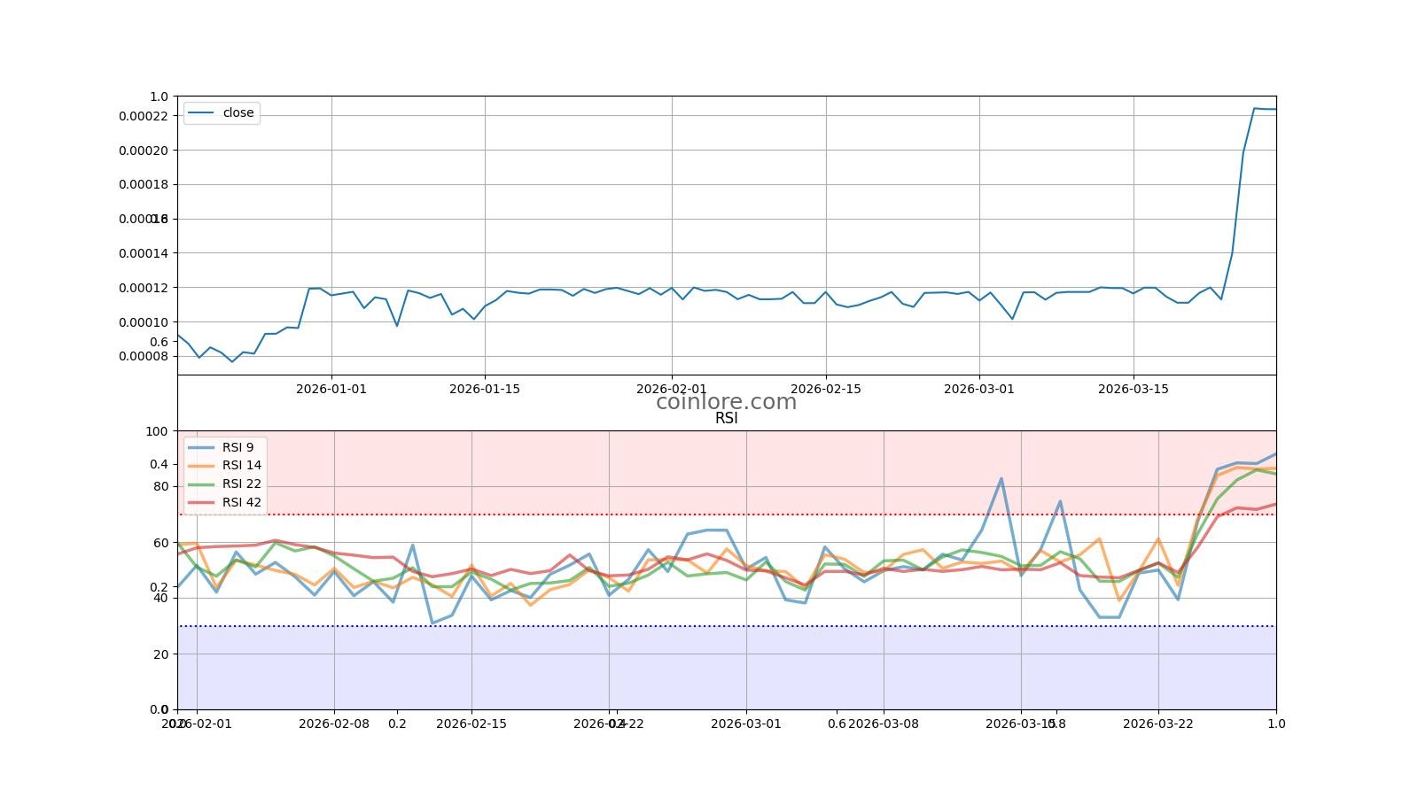 DPRating RSI indicator