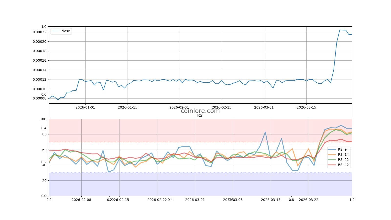 DPRating RSI indicator