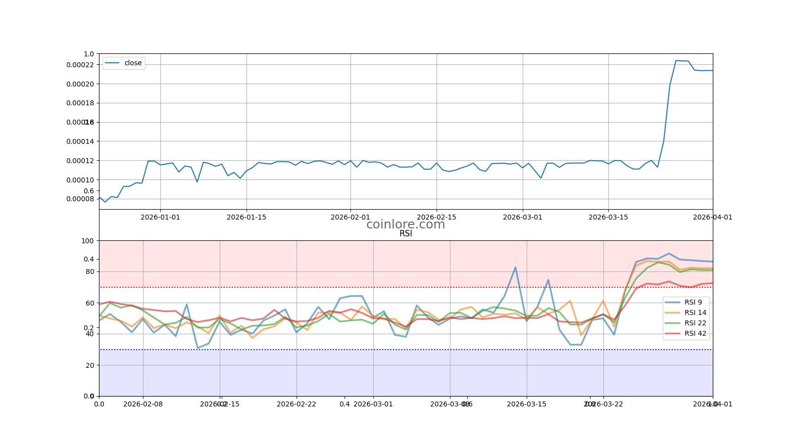 DPRating RSI indicator