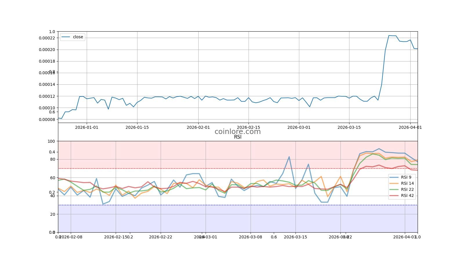 DPRating RSI indicator