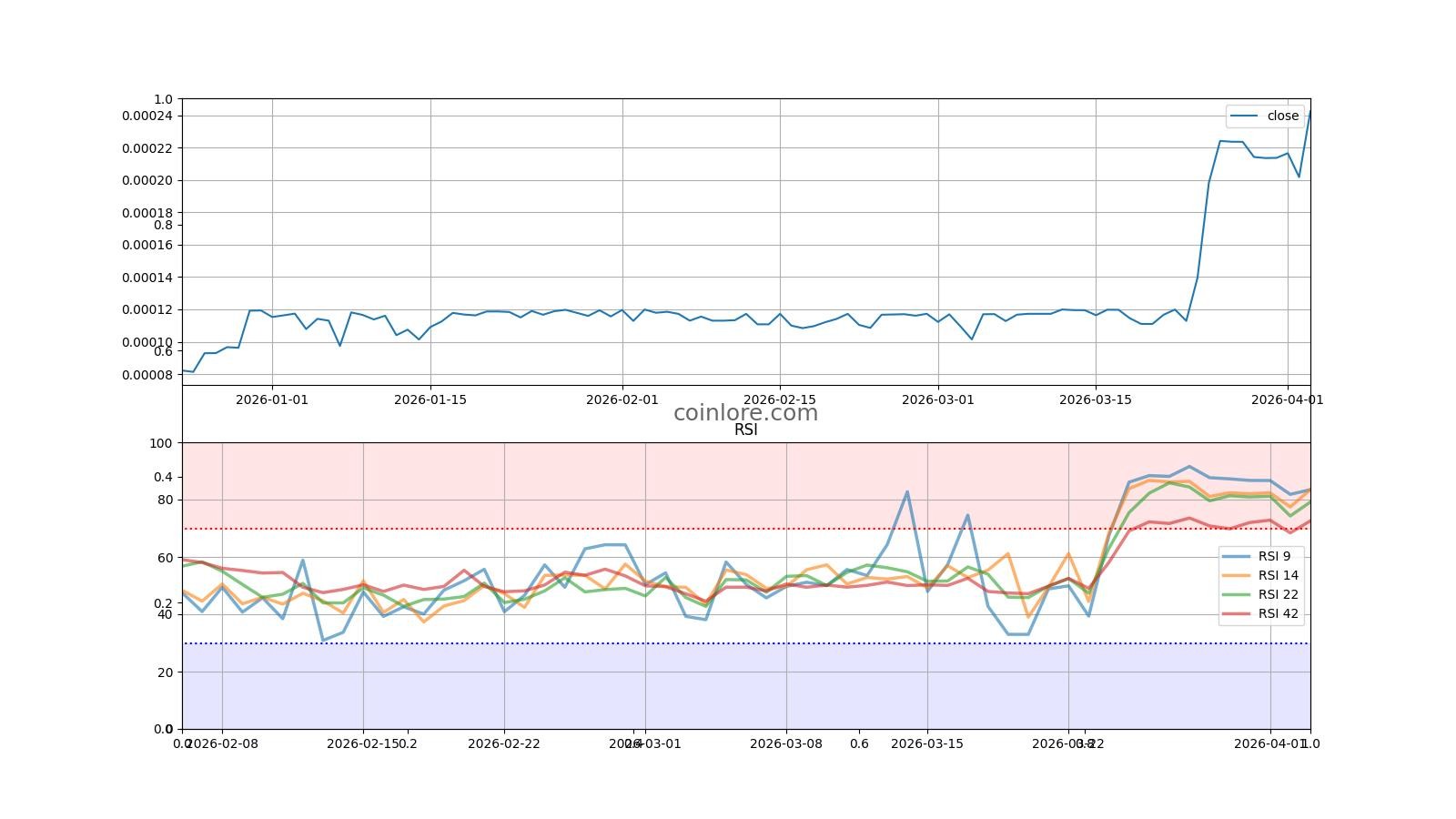 DPRating RSI indicator