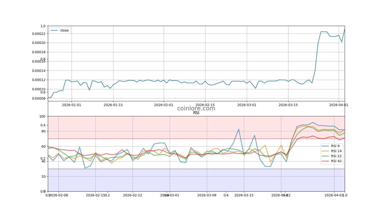 DPRating RSI indicator