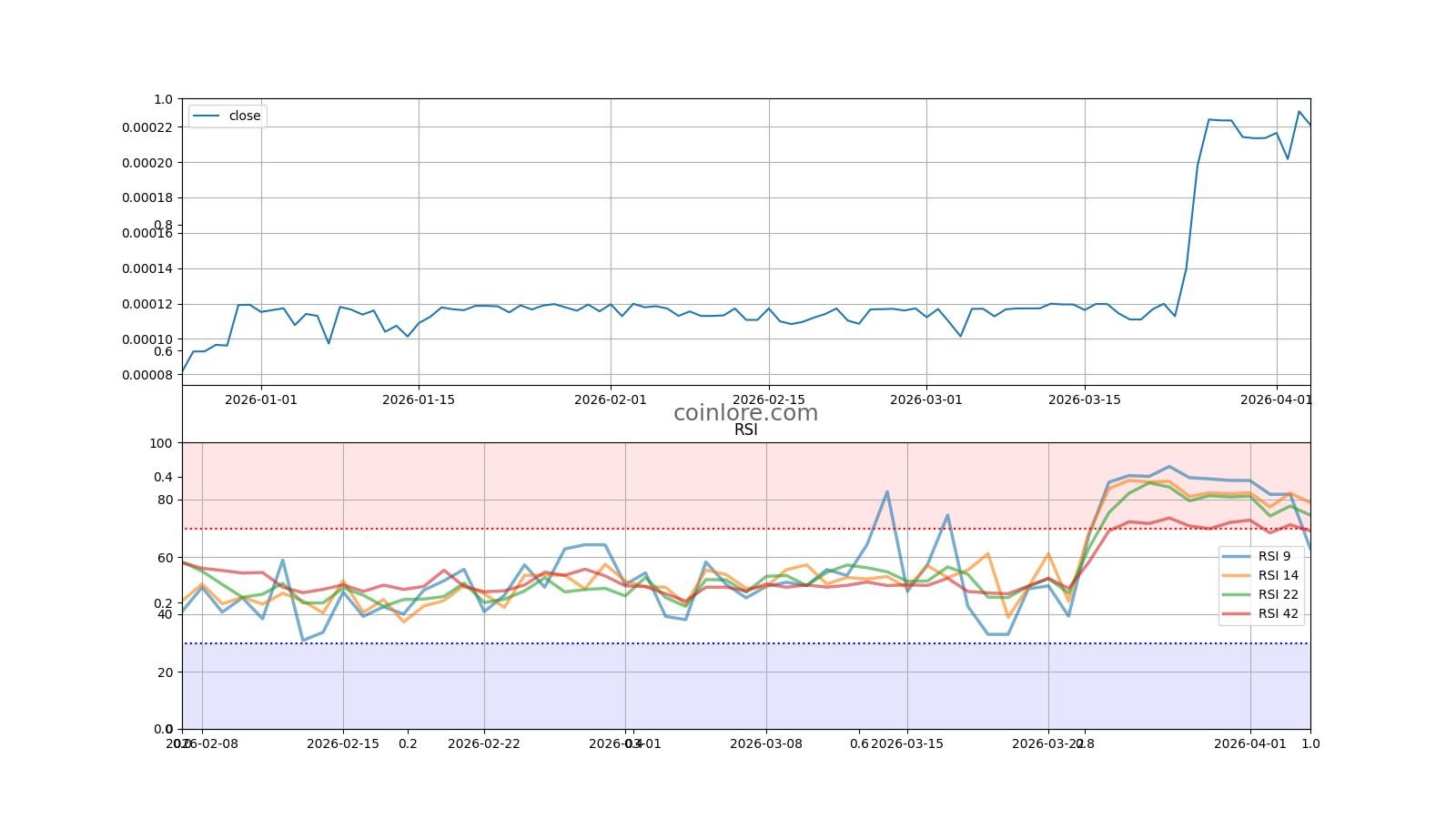 DPRating RSI indicator