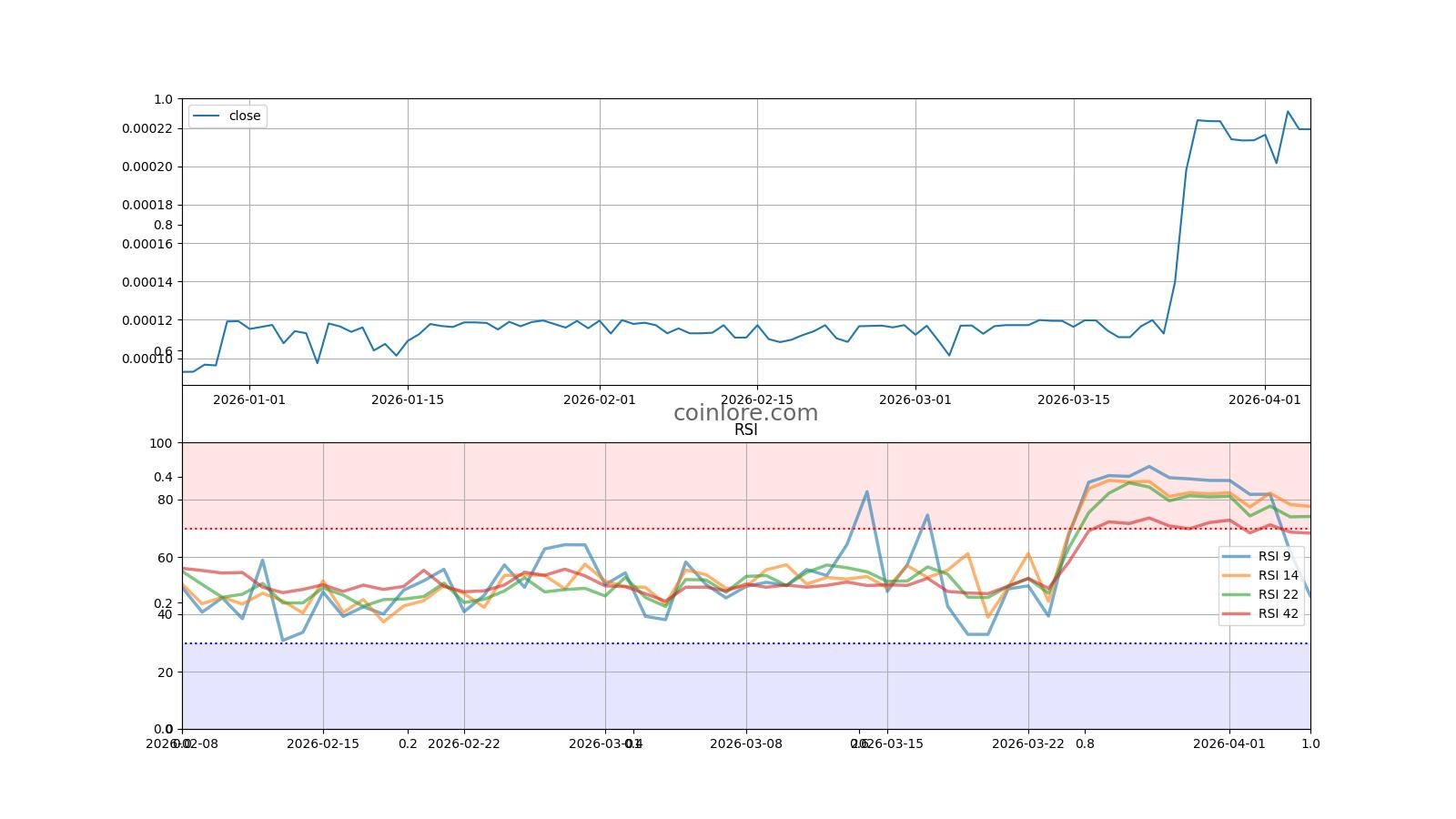 DPRating RSI indicator