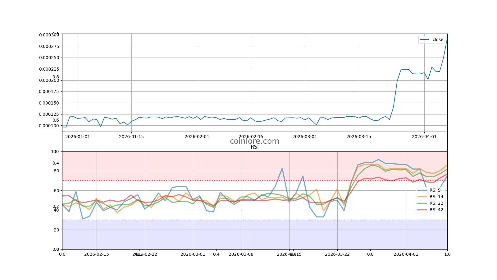DPRating RSI indicator
