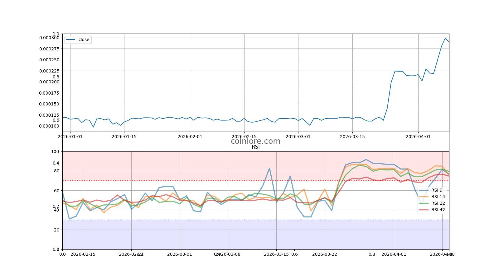 DPRating RSI indicator