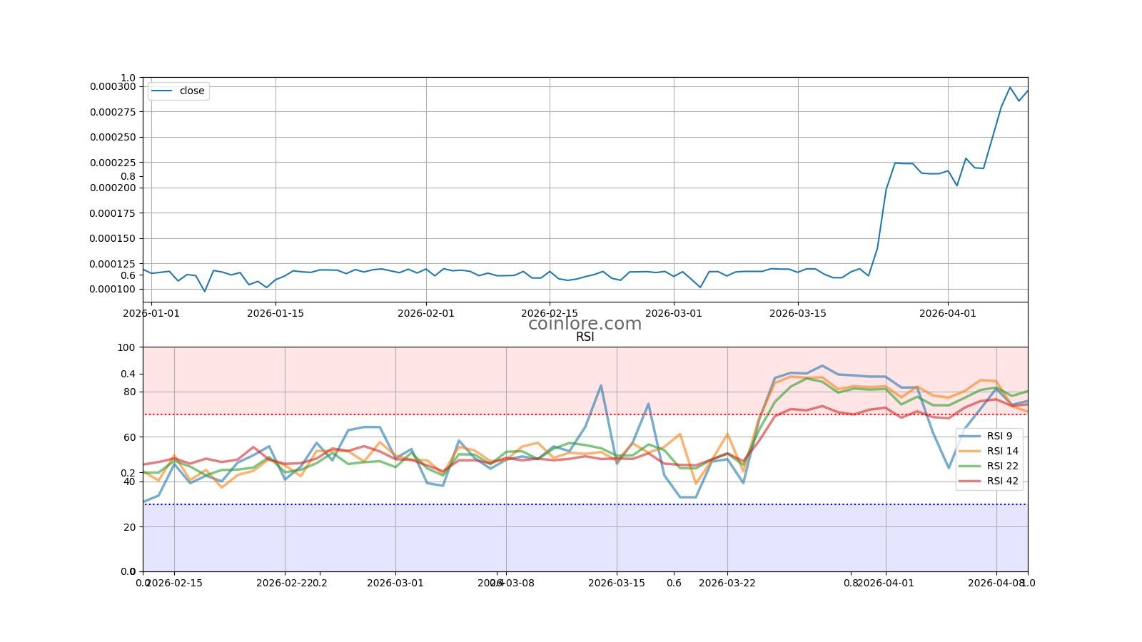 DPRating RSI indicator