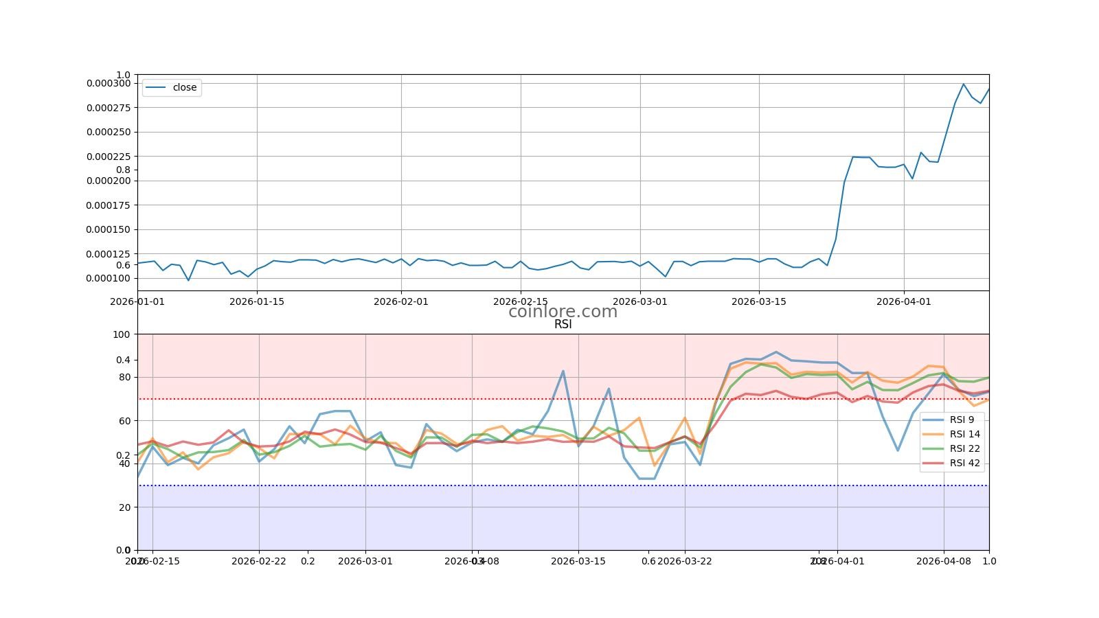 DPRating RSI indicator