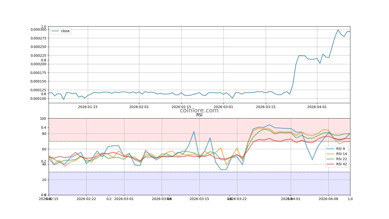 DPRating RSI indicator