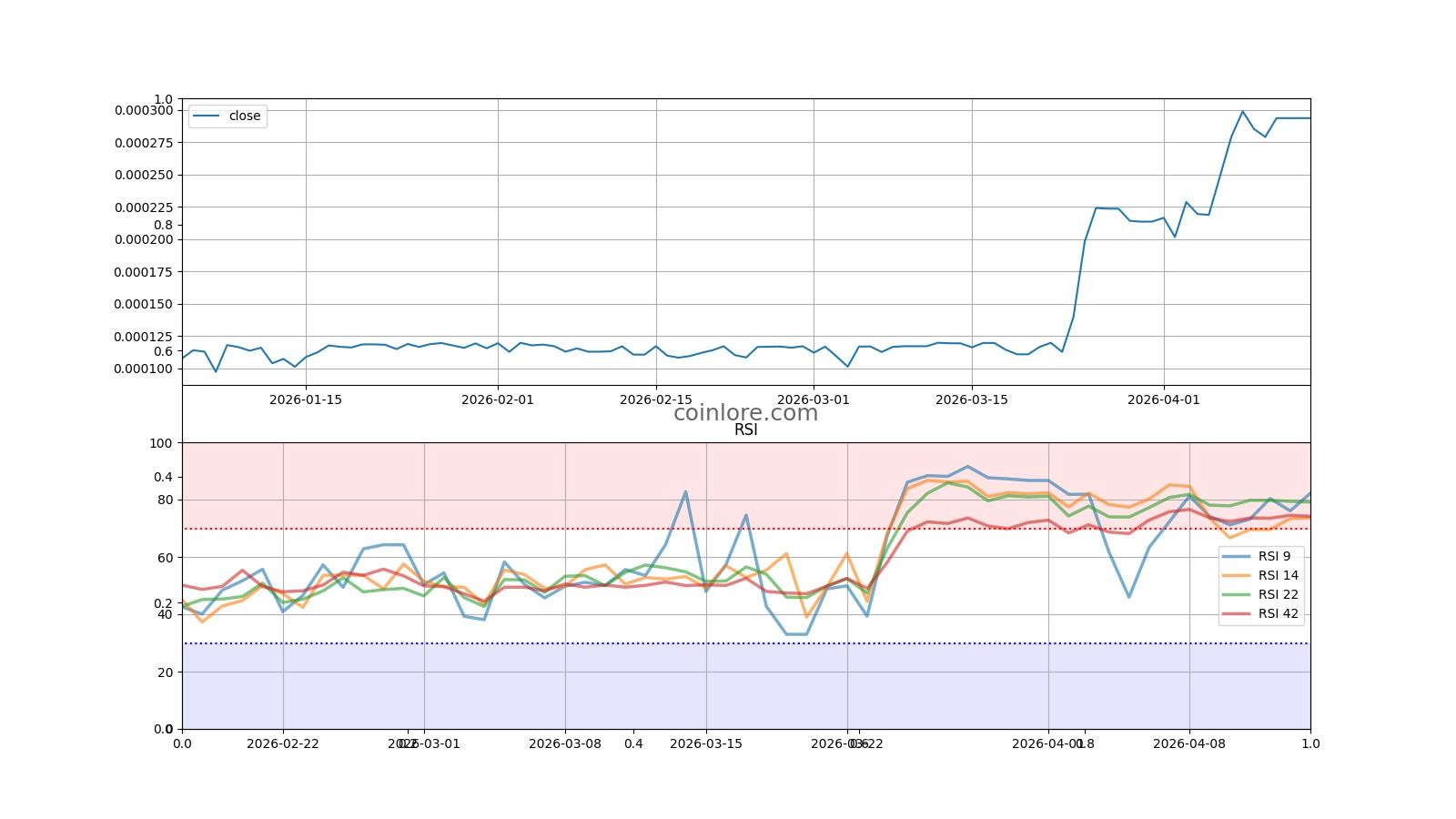 DPRating RSI indicator
