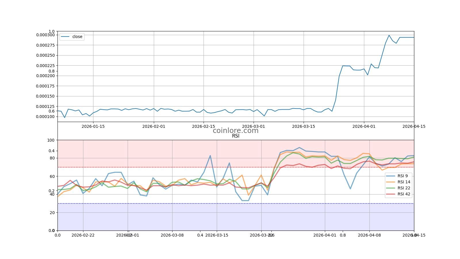 DPRating RSI indicator