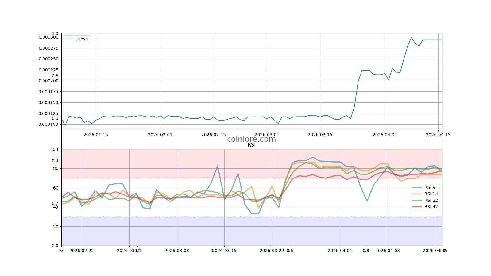 DPRating RSI indicator