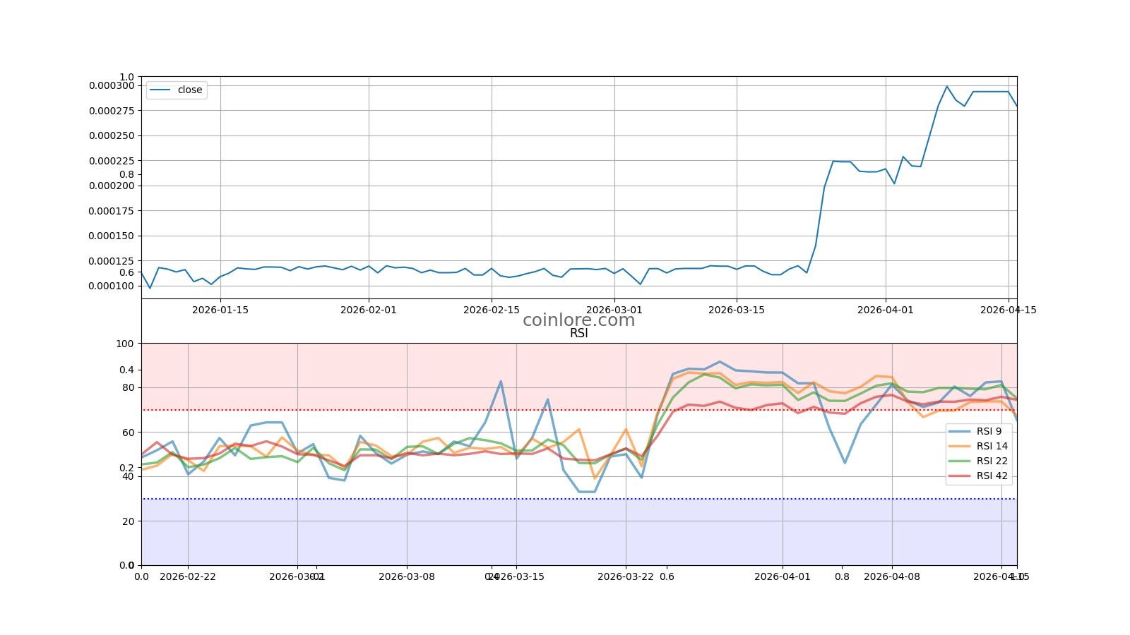 DPRating RSI indicator