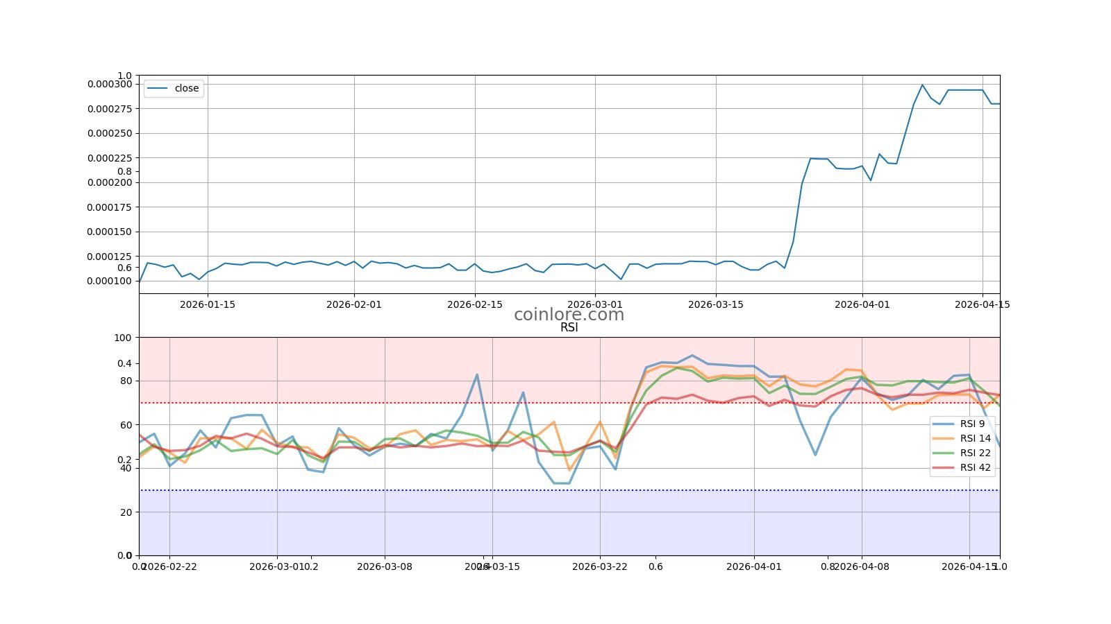DPRating RSI indicator