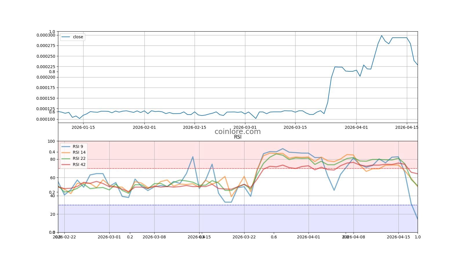 DPRating RSI indicator