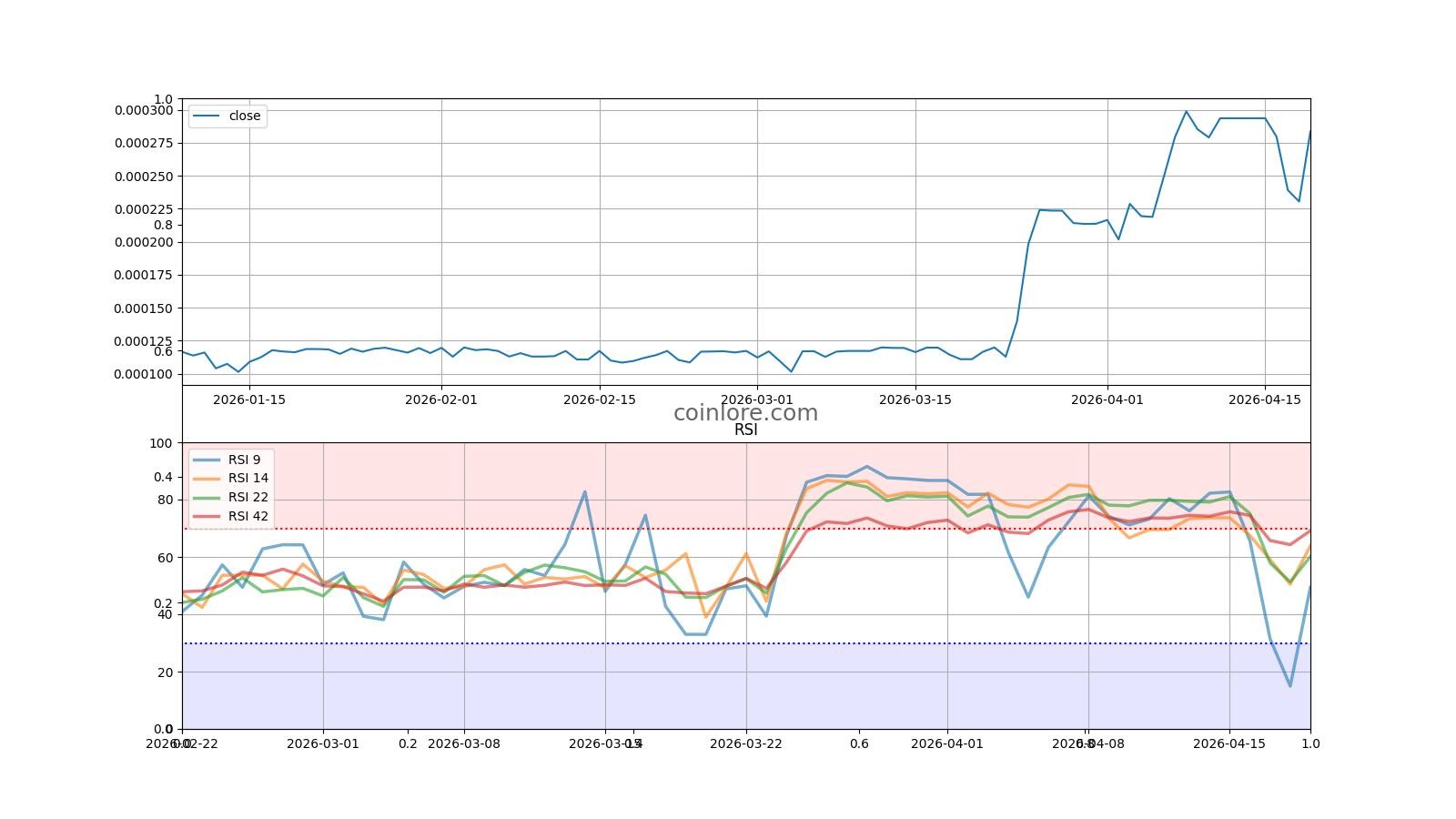 DPRating RSI indicator