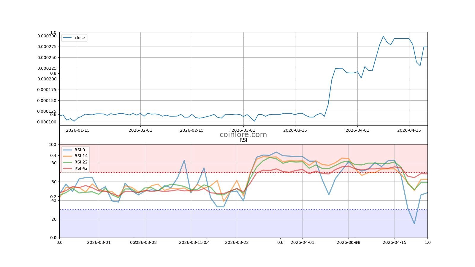DPRating RSI indicator