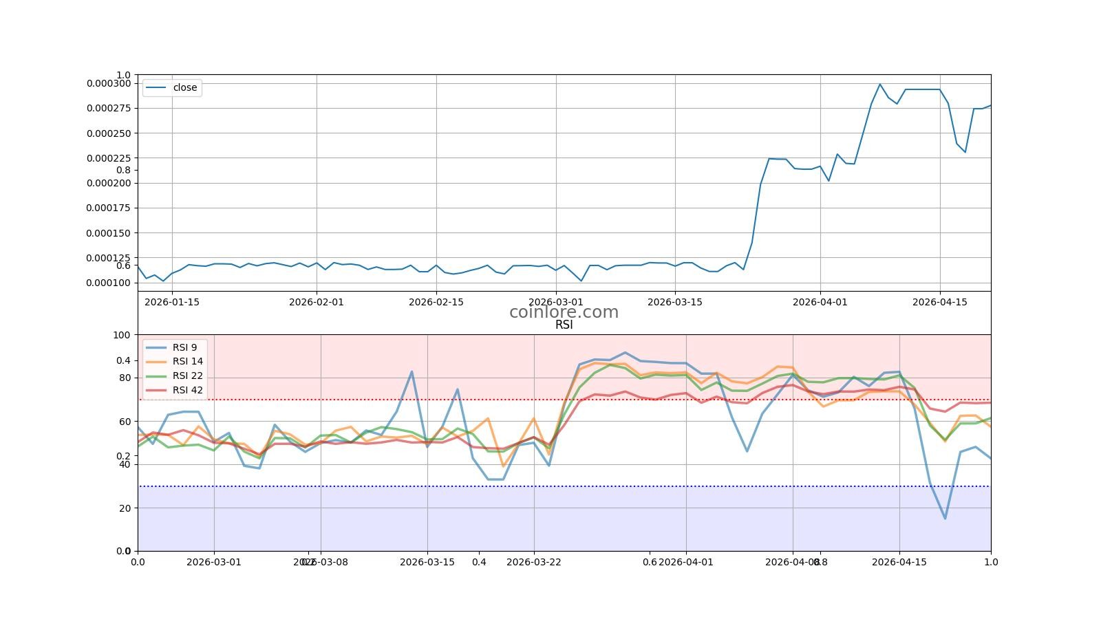 DPRating RSI indicator
