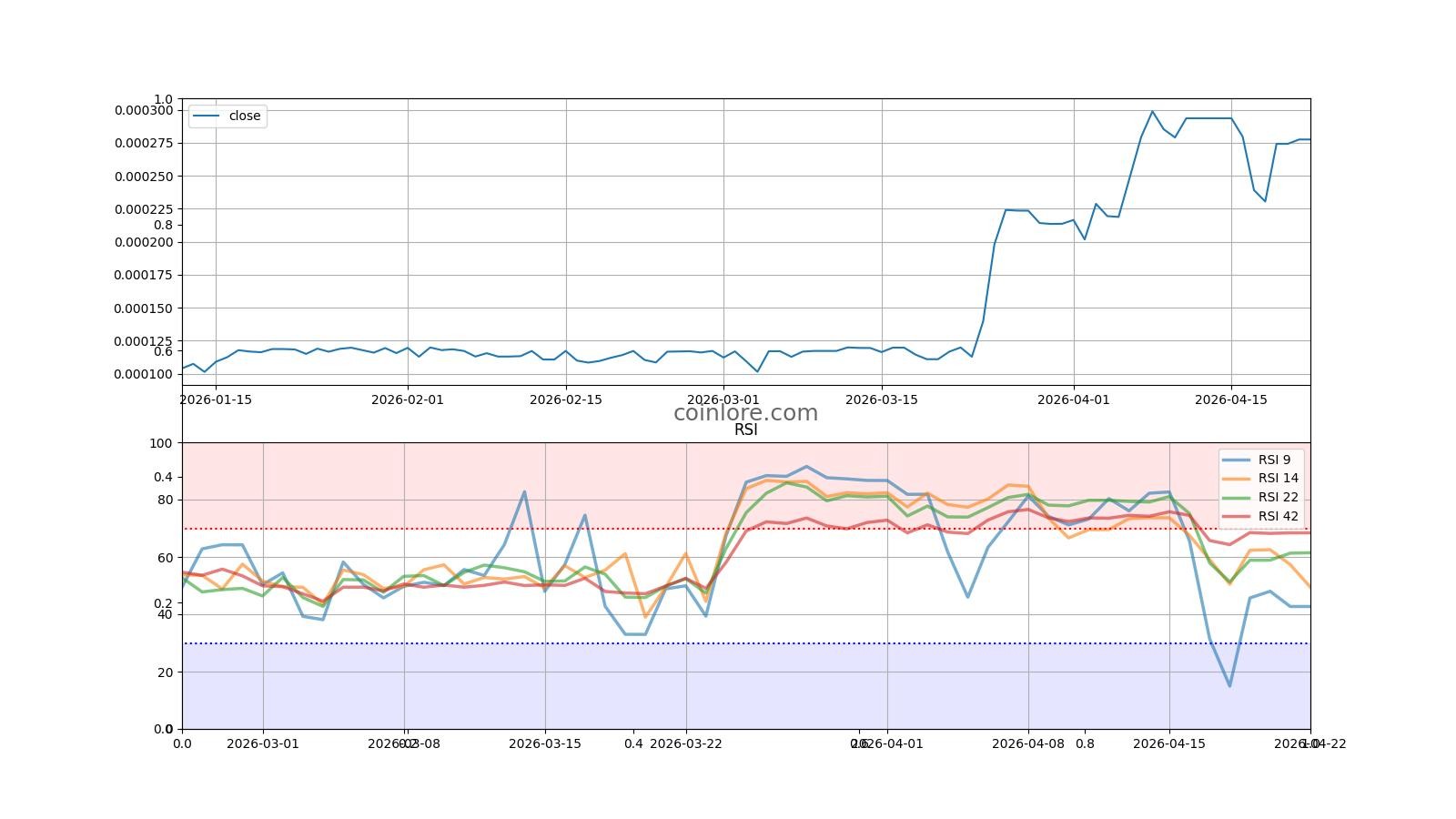 DPRating RSI indicator