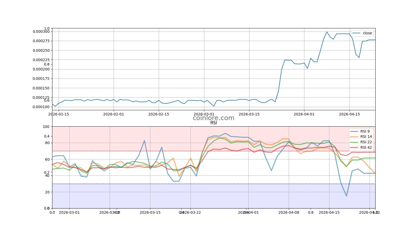 DPRating RSI indicator