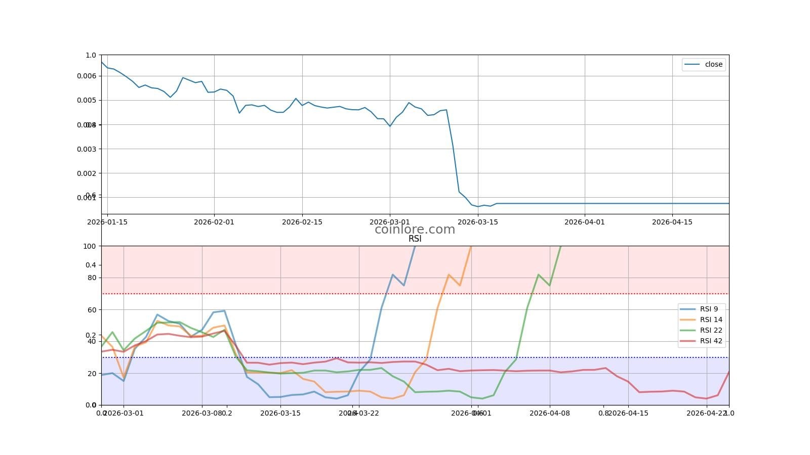 DRAC Network RSI indicator