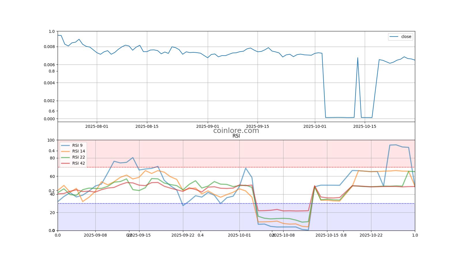 DRAC Network RSI indicator