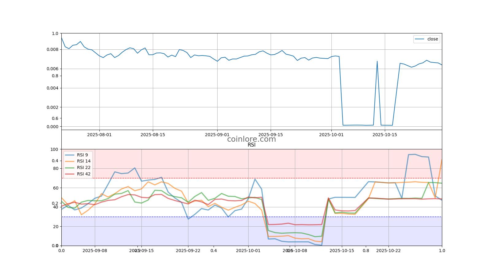 DRAC Network RSI indicator