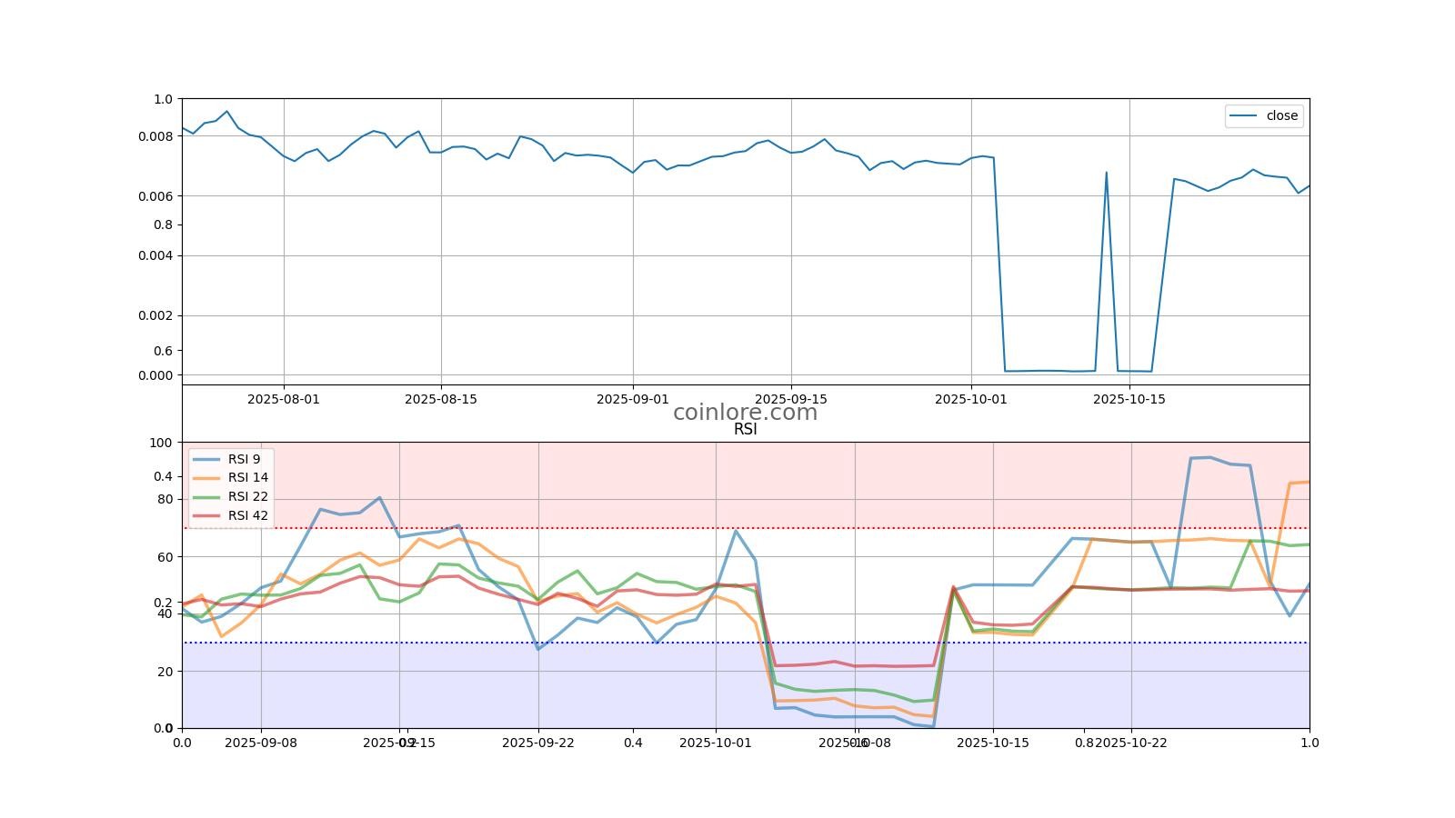 DRAC Network RSI indicator
