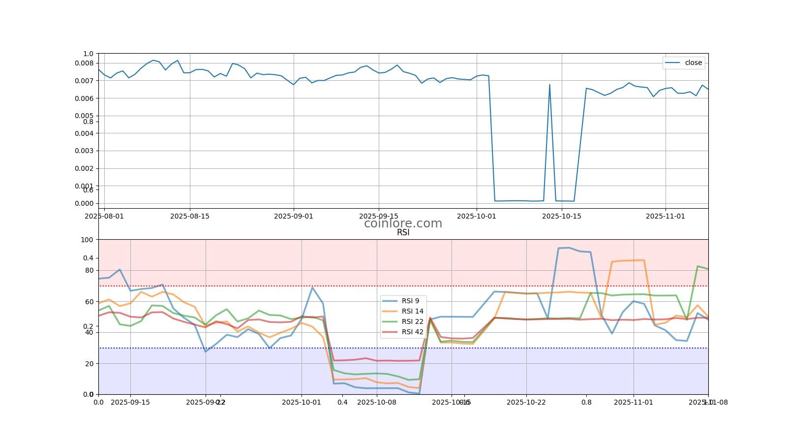 DRAC Network RSI indicator