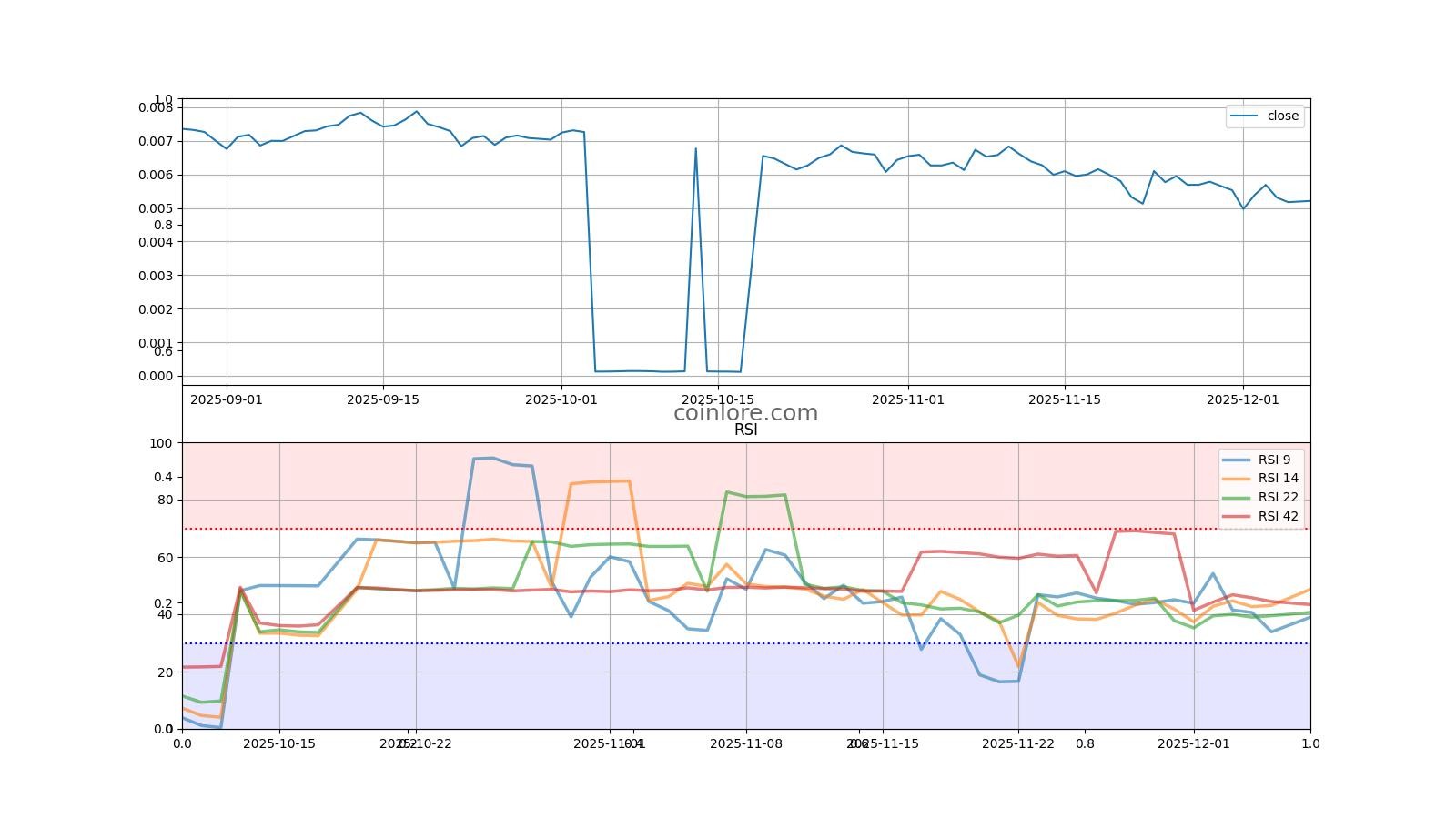DRAC Network RSI indicator