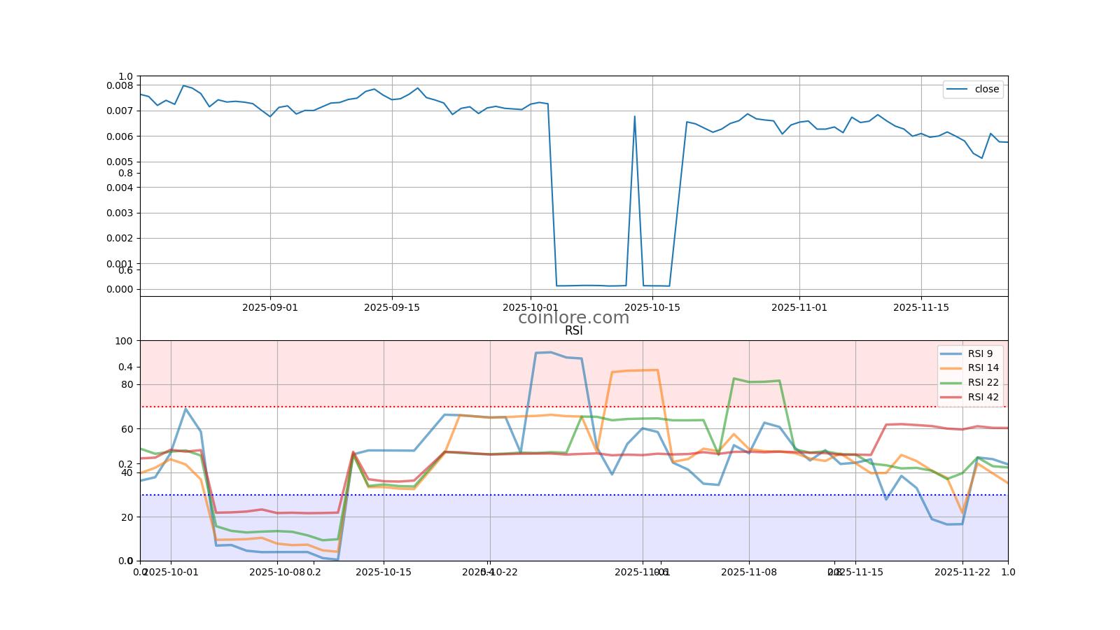 DRAC Network RSI indicator