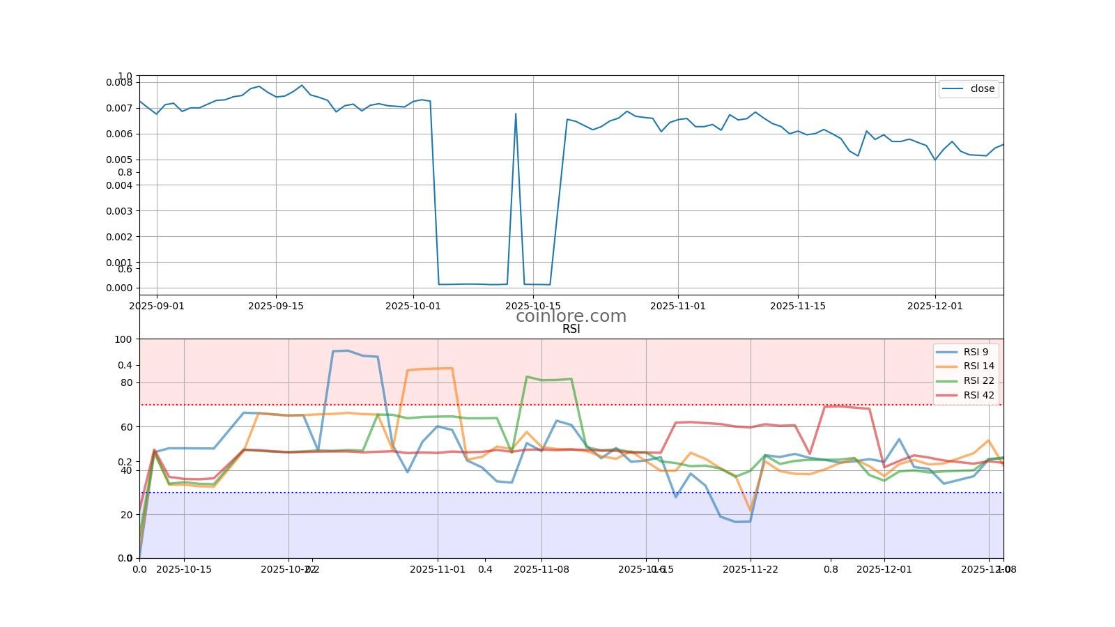 DRAC Network RSI indicator