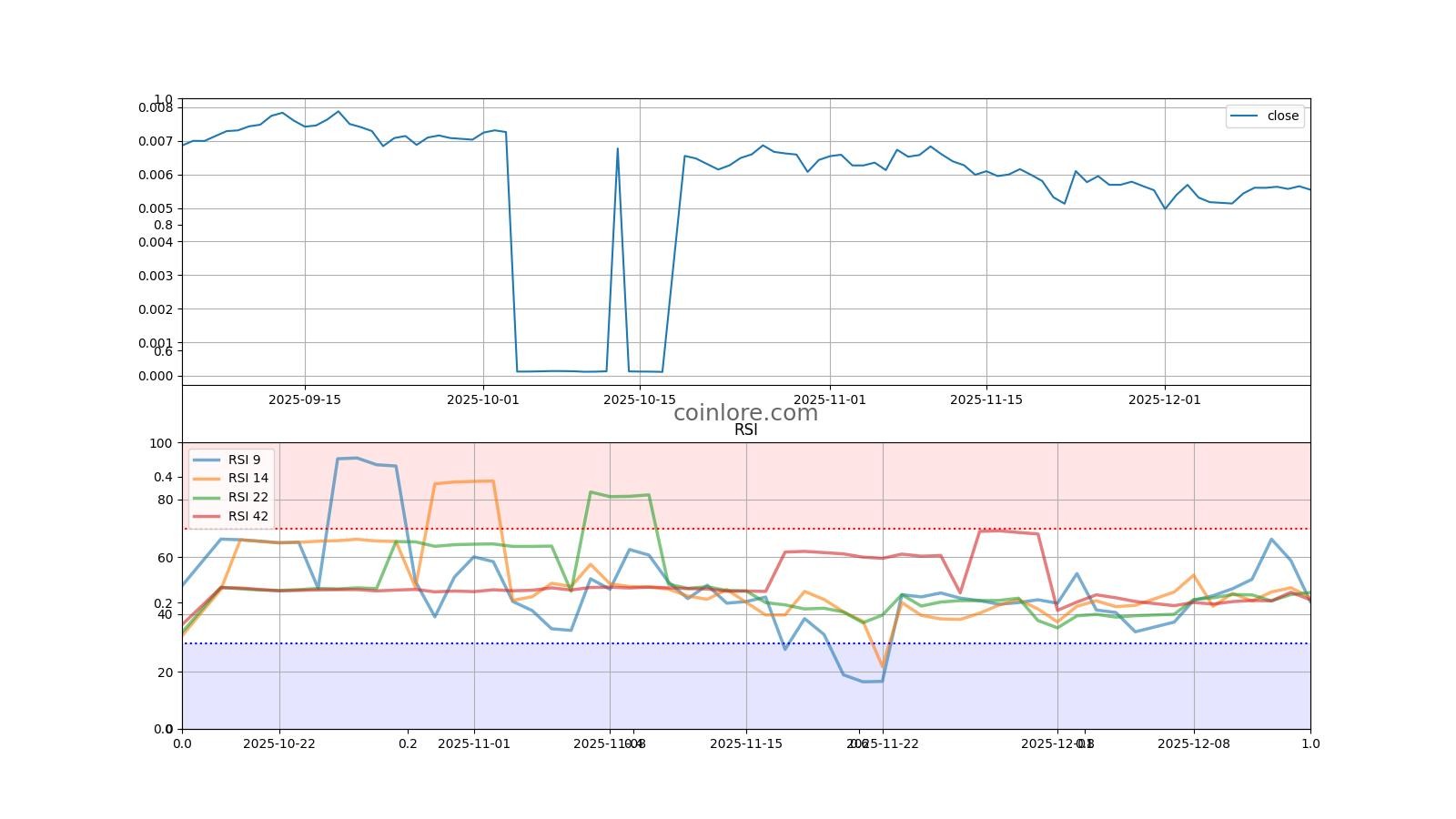 DRAC Network RSI indicator