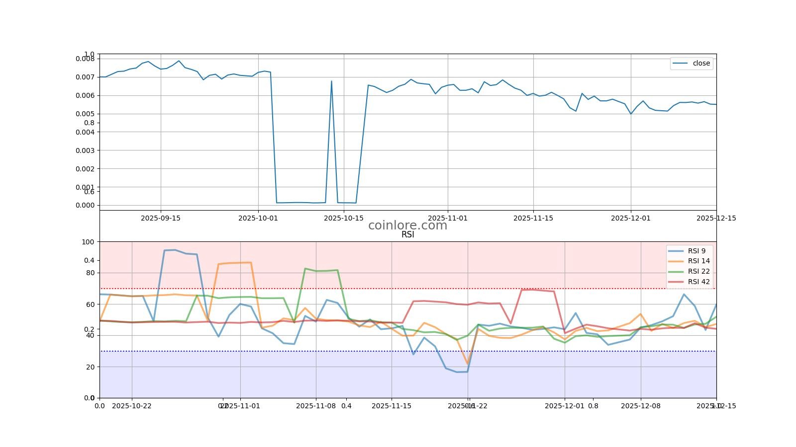 DRAC Network RSI indicator