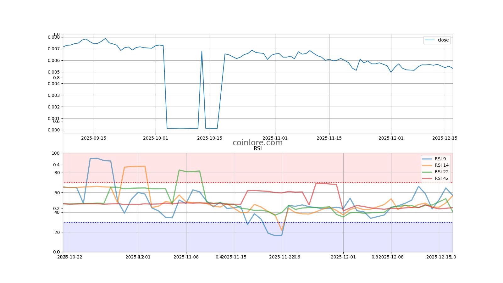 DRAC Network RSI indicator