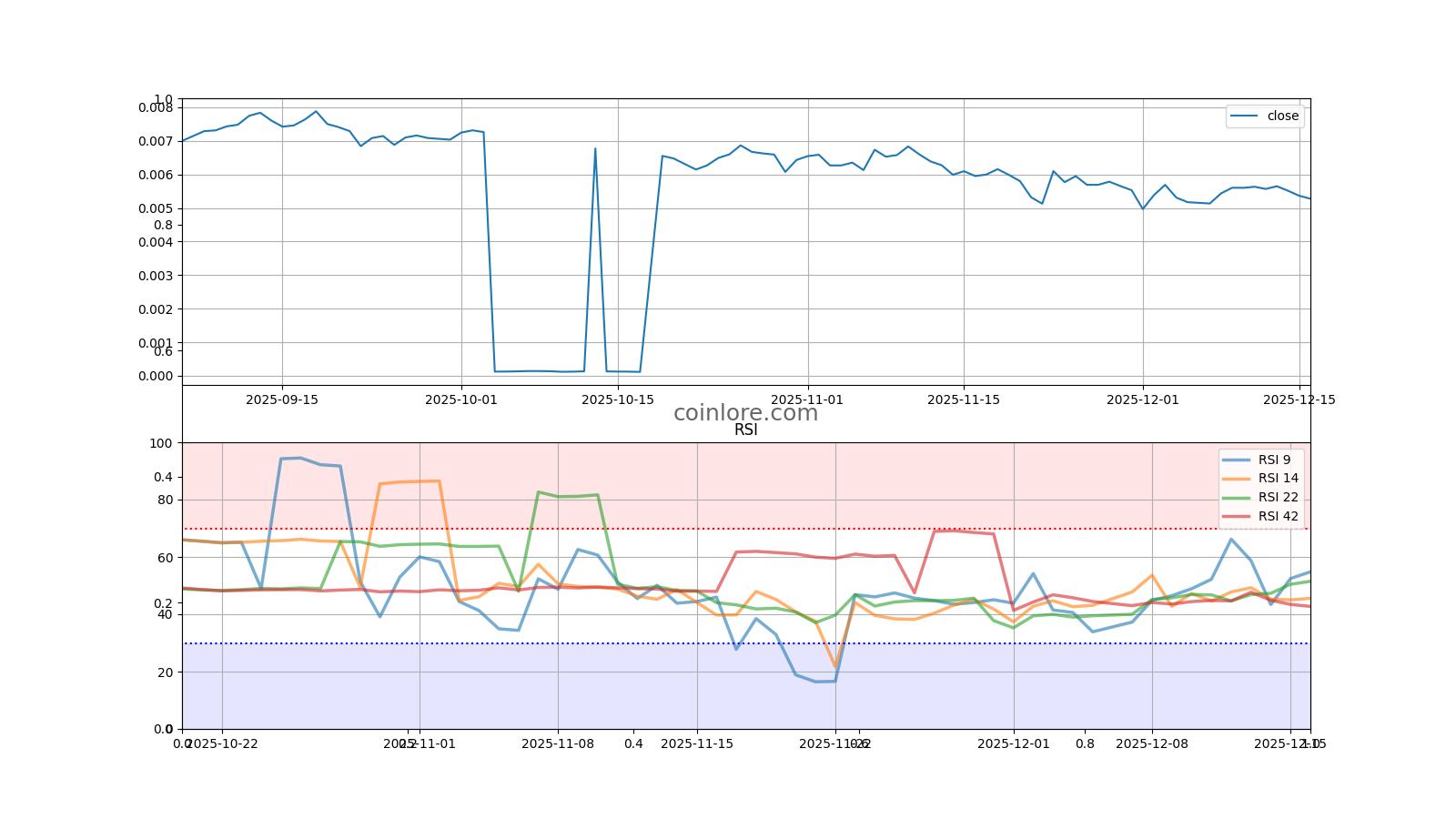 DRAC Network RSI indicator